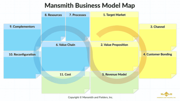 The 11 Building Blocks of a Business Model - Continuum Academy Inc.